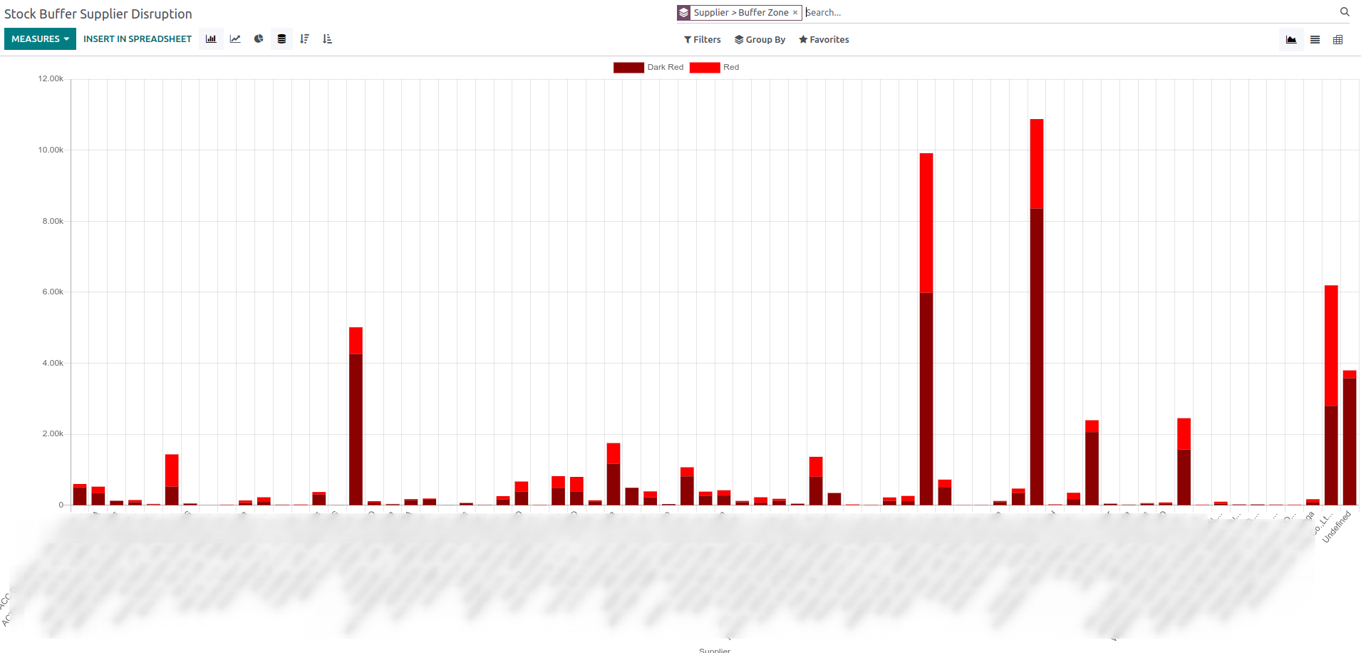 Improve supply reliability with the Supplier Disruption Report