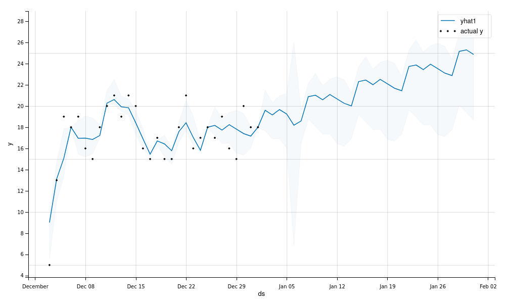 Introduction To Forecasting